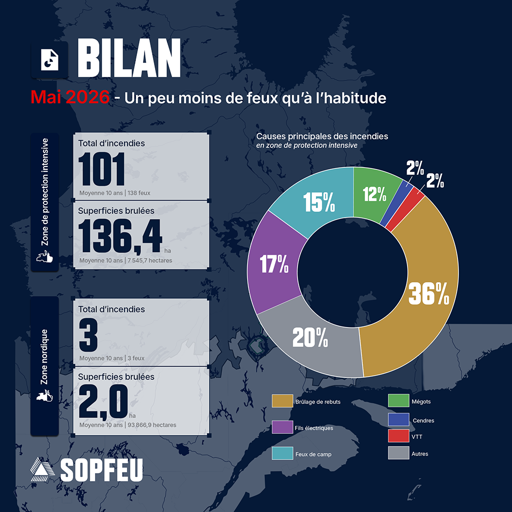 Le mois de mai s’est avéré légèrement sous la moyenne en ce qui ...